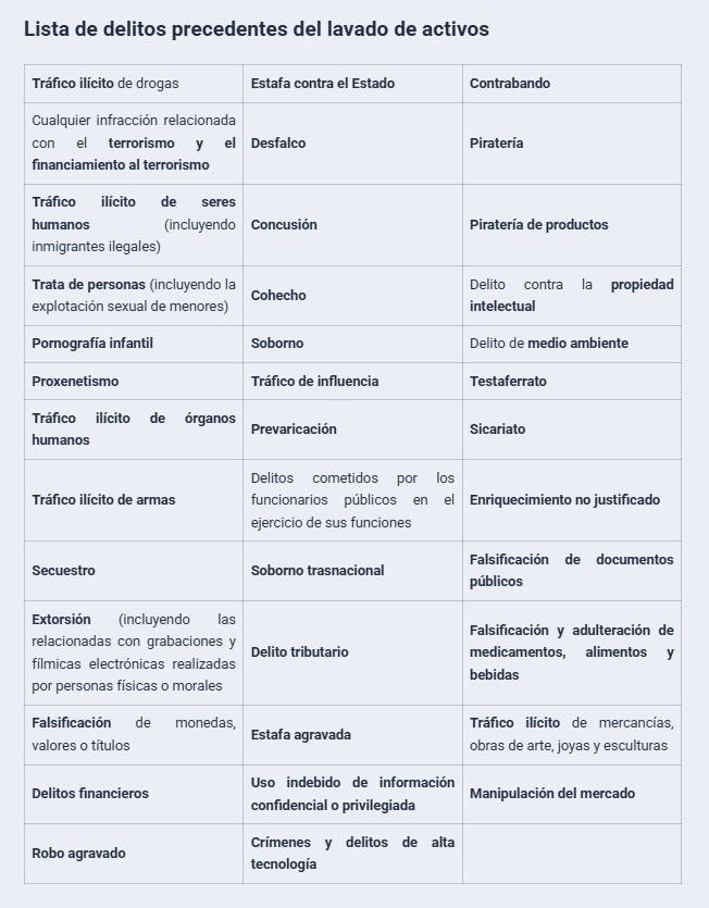 ¿Cuáles son los delitos precedentes del lavado de activo y cómo evitarlos?