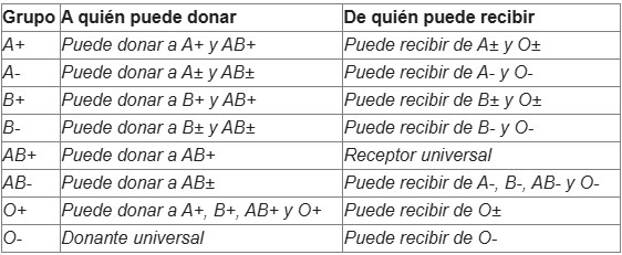 Tipos de sangre y compatibilidad: ¿Quién puede donar a quién?